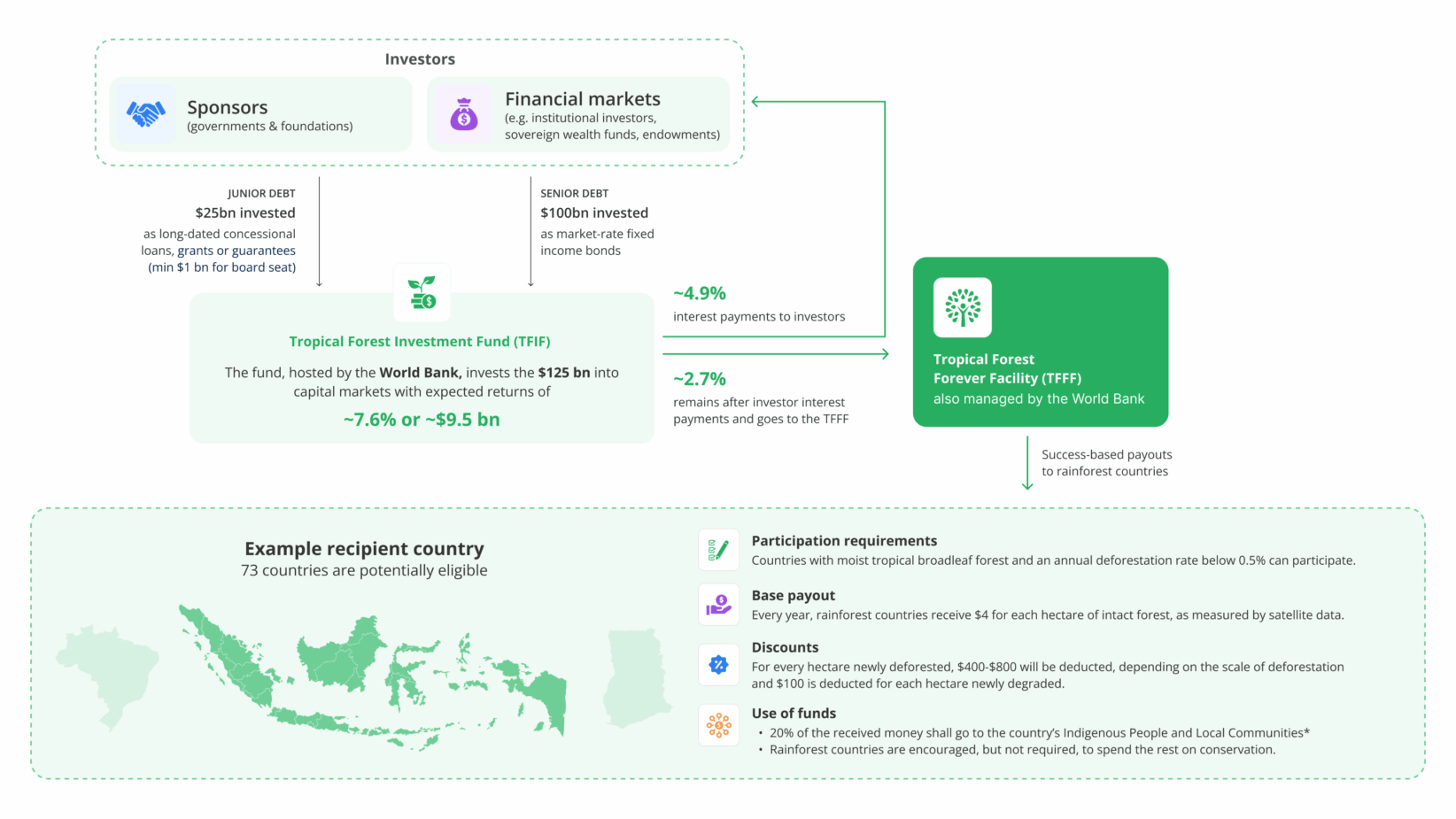 The Tropical Forest Forever Facility Explained